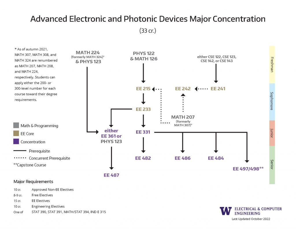 BSEE Degree Requirements | UW Department of Electrical & Computer ...