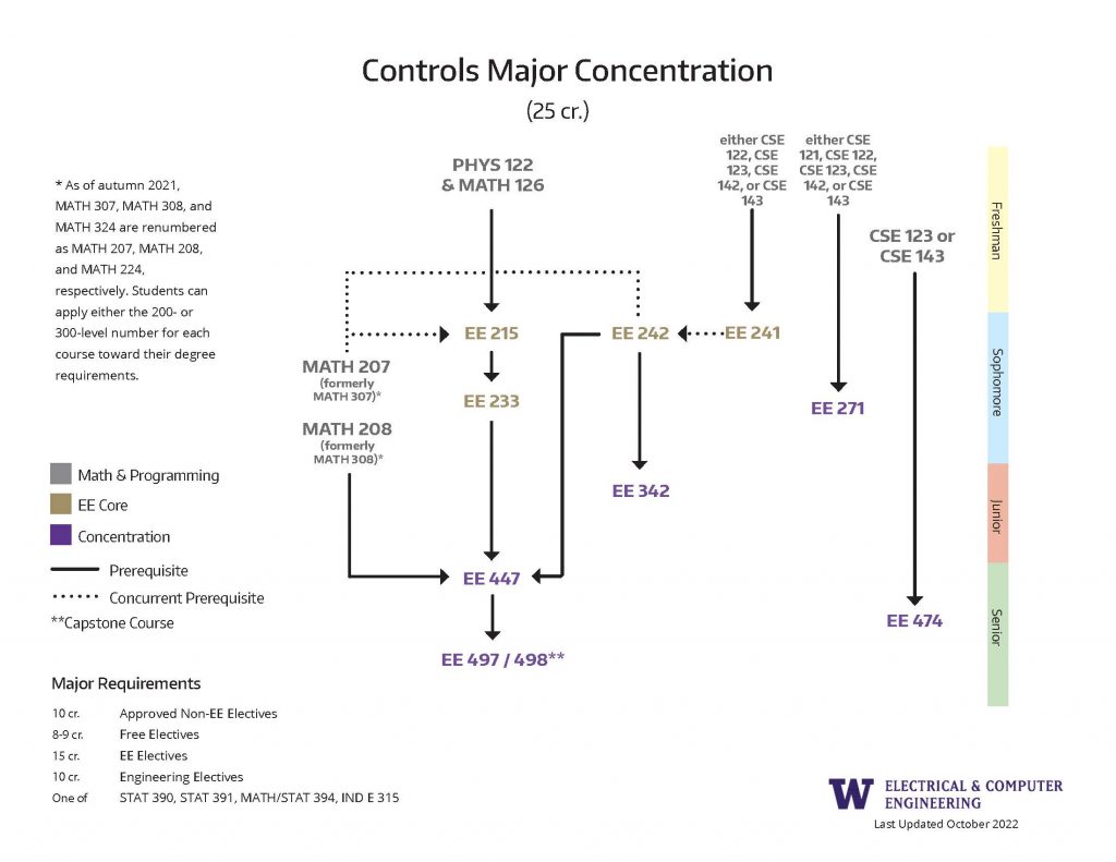 BSEE Degree Requirements | UW Department of Electrical & Computer ...
